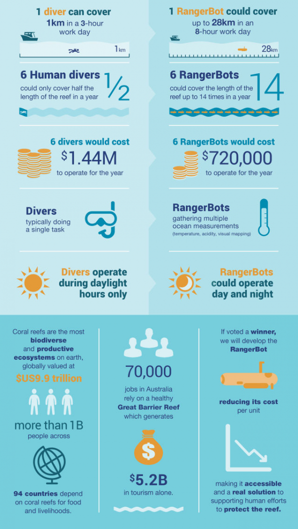 The RangerBot - Silver Winner - NOW Design Spotlight