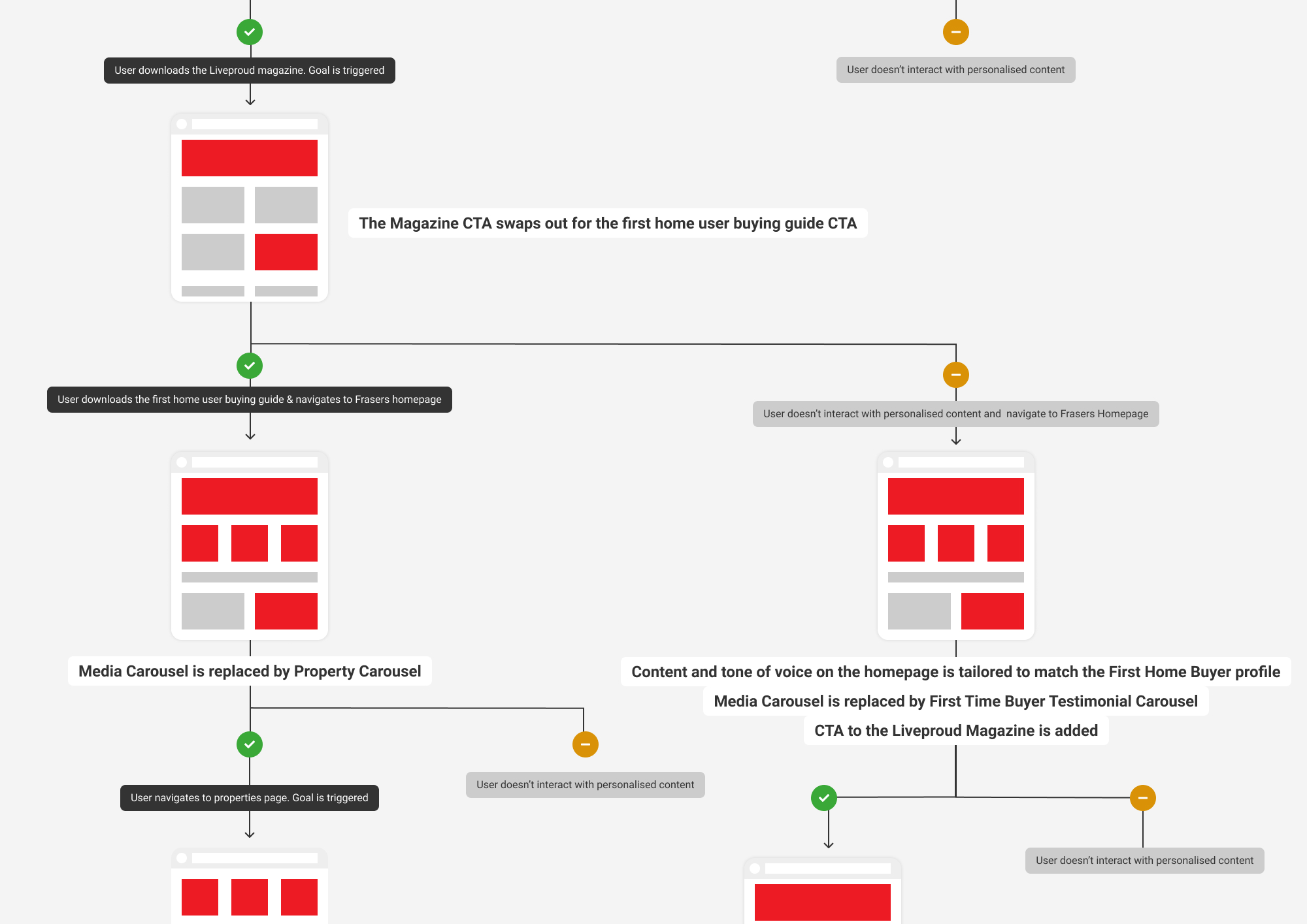 Frasers Property Personalisation and Continuous Optimisation Journey