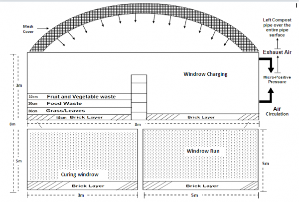 Windrow Composting: Stabilization of Municipal Solid Waste (MSW) in ...