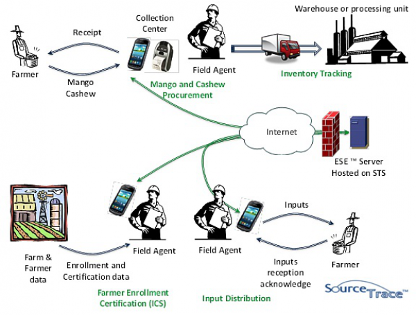 EMPOWERING FARMERS THROUGH DIGITIZATION OF FARMERS INFORMATION - Gold ...